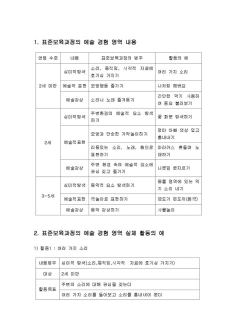 예술 경험 영역의 실제 표준보육과정의 예술 경험 영역 내용 및 표준보육과정의 예술 경험 영역 실제 활동의 예 인문교육
