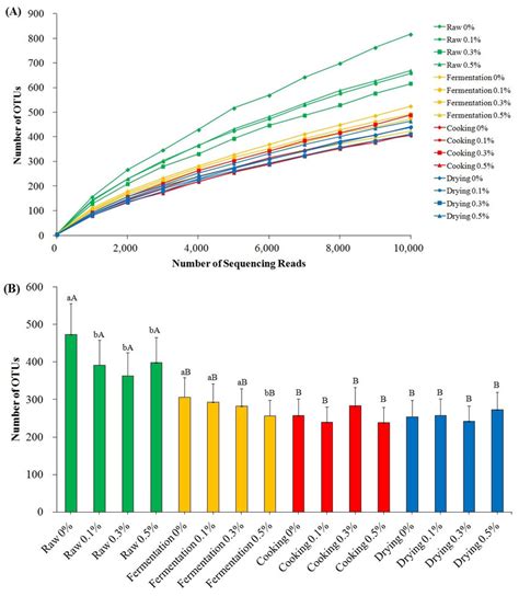 Microbial Diversity Species Richness Within Samples Rarefaction Download Scientific Diagram