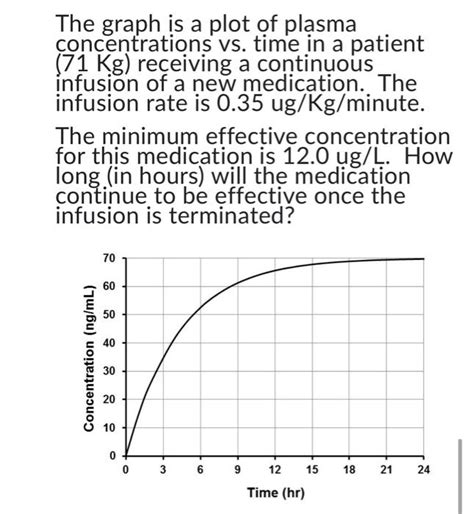 Solved The Graph Is A Plot Of Plasma Concentrations Vs Time
