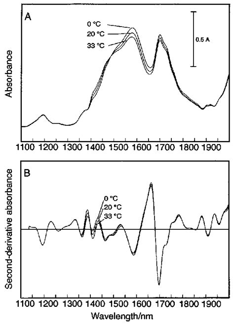 Effect Of Temperature On The Nir Spectrum Of Methanol A Absorbance