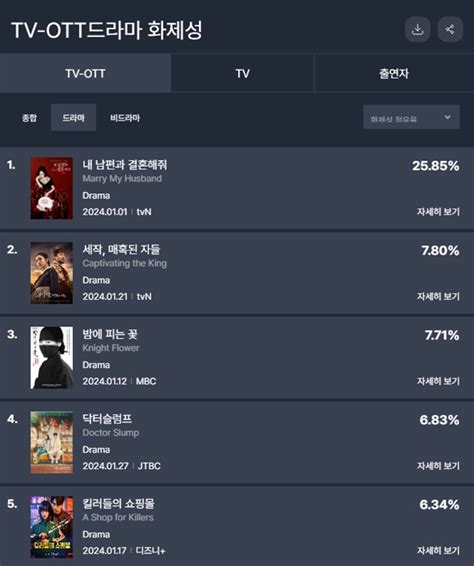 내 남편과 결혼해줘 5주 연속 화제성 1위 출연자 랭킹도 올킬