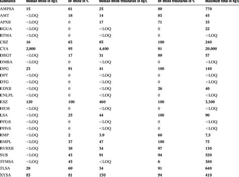 Median Values And Detection Frequency Df Of The Investigated Trace