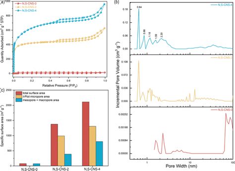 A Nitrogen Adsorptiondesorption Isotherms B Nldft Pore Size