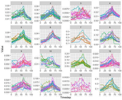 District Time Series Clusters Each Line Represents The Evolution Of