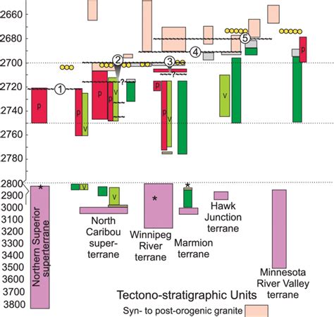 Time Space Correlation Diagram Illustrating Timing Of Assembly Of The