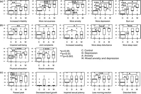 A Psychological Symptoms B Somatic Symptoms And C Sexual Symptoms Download Scientific