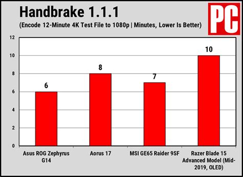 Testing Renoir Amd S Mobile Ryzen Cpu Shows Major Muscle For Laptops