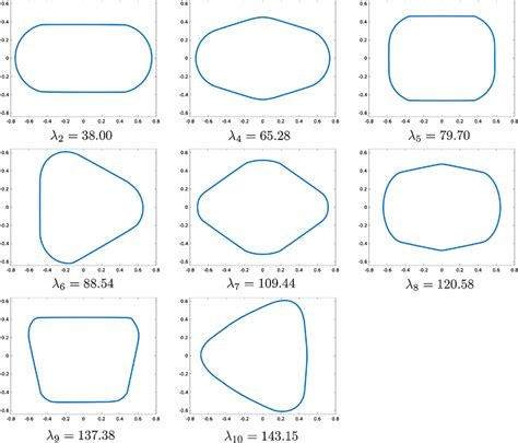 Minimization Of The Eigenvalues Of The Dirichletlaplace Operator Under Download Scientific