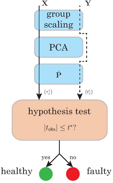 Wind Turbine Fault Detection Through Principal Component Analysis And Statistical Hypothesis Testing