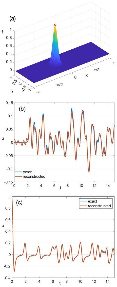 Vectorial Em Propagation Governed By The 3d Stochastic Maxwell Vector Wave Equation In