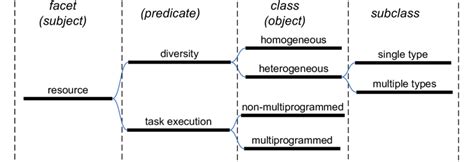 Taxonomy Of Grid Resources Download Scientific Diagram