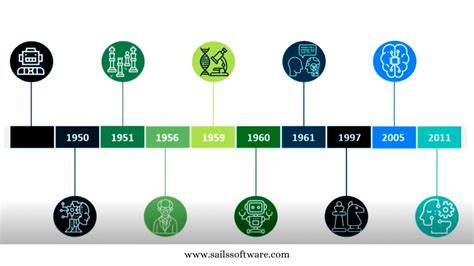 Artificial Intelligence History Stages Types And Domains