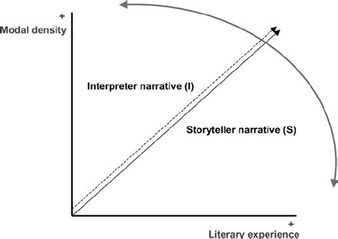 General Multimodal Model Of The Storyteller Interpreter Interaction Download Scientific Diagram