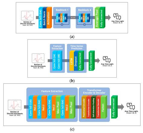 Diagnostics Free Full Text Predicting Future Incidences Of Cardiac Arrhythmias Using