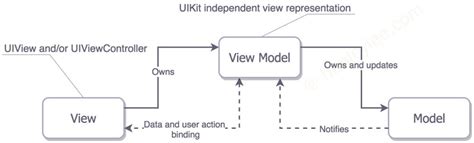 App 架构设计模式 闪耀旅途