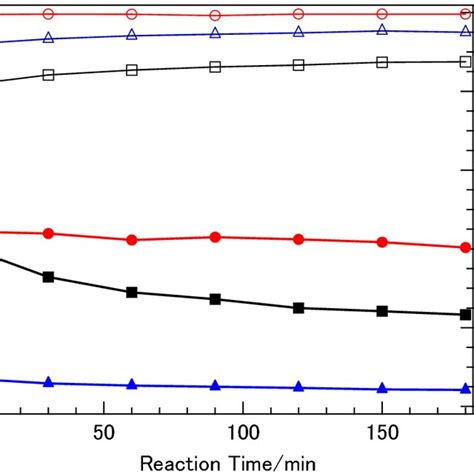 xrd patterns of different pt sn sio2 catalysts through different download scientific diagram