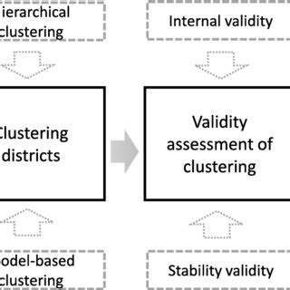 Main Steps Of The Study Methods Clustering Validity Assessment And Download Scientific