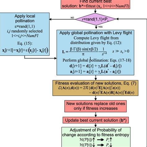 Flowchart Of The Proposed Fpa Flower Pollination Algorithm Download