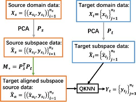 Figure 2 From Quantum Subspace Alignment For Domain Adaptation
