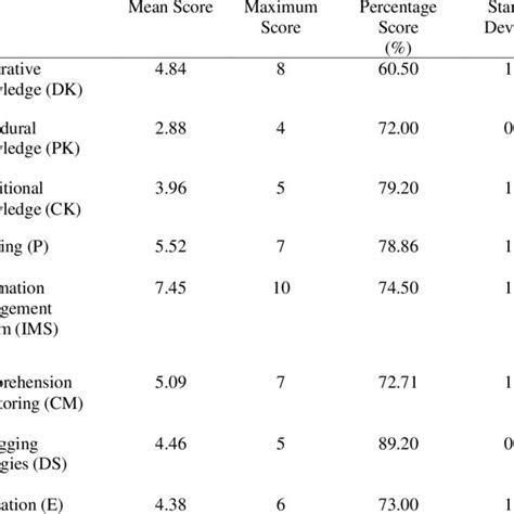 Mean Maximum And Percentage Scores And Standard Deviations Of Download Scientific Diagram