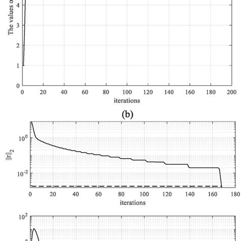 Convergence Of MTBADMM Algorithm A Shows The Convergence Of R2