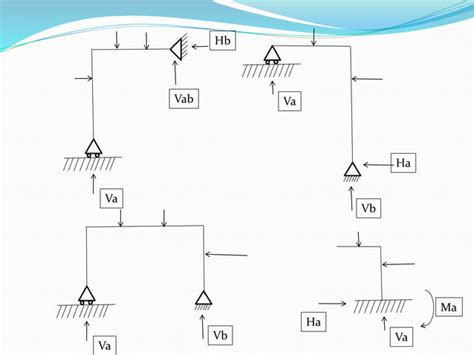 Static Indeterminacy And Kinematic Indeterminacy Pptx