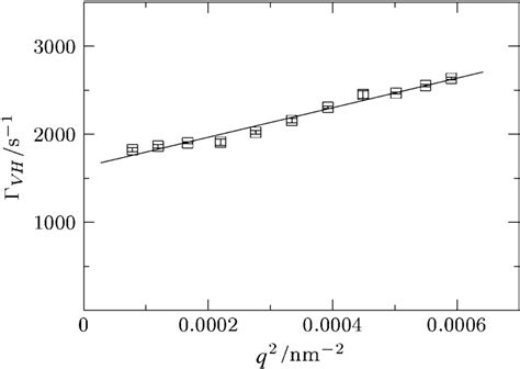 Decay Rate Of The Autocorrelation Function Of A Dilute Sample C 2