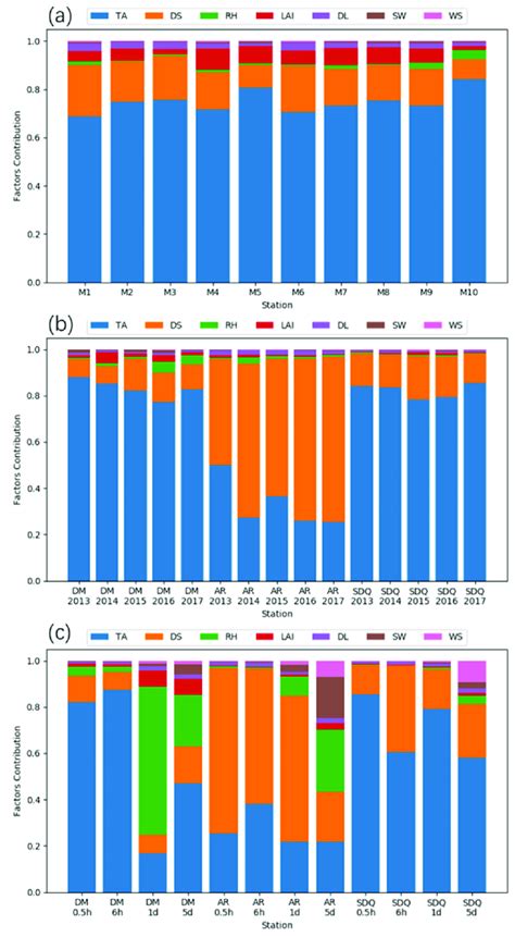 The Contributions Of Inputs On Predicting Results By Rf Regression