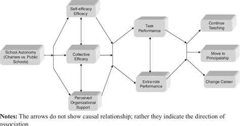 Conceptual Framework Determinants And Outcomes Of Teacher Work