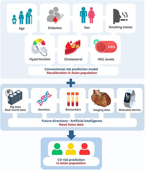 Cardiovascular Risk Prediction Model In Asians Current Status And Future Direction∗ Jacc Asia