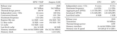 Table 2 From Query Processing On Heterogeneous Cpugpu Systems