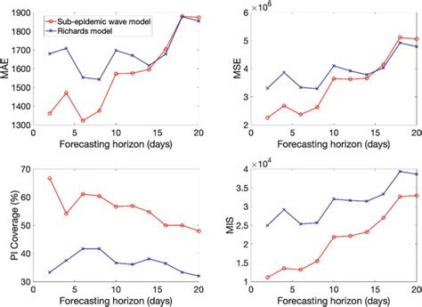 Fig S12 Mean Performance Of The Sub Epidemic Wave And The Richards Download Scientific Diagram