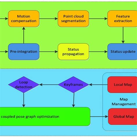 Effect Of Loop Detection On Localization And Map Building A Without