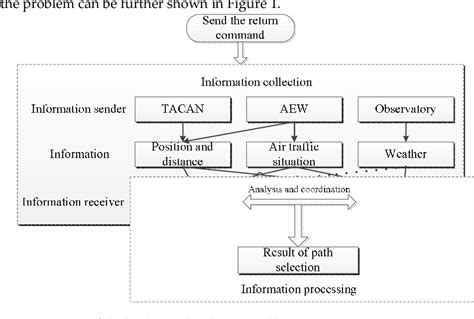 Figure 1 From 1 A Fuzzy Path Selection Strategy For Aircraft Landing On 2 The Carrier 3