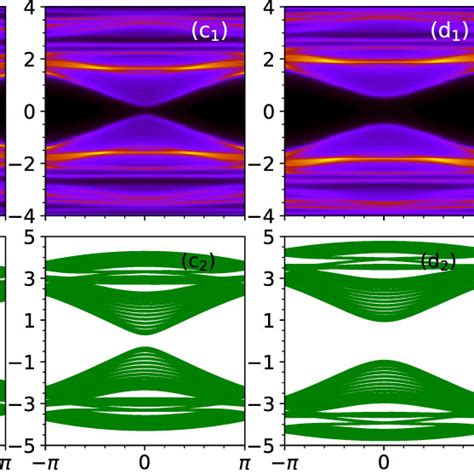 Intensity Plot Of The Single Particle Spectra Top And Topological