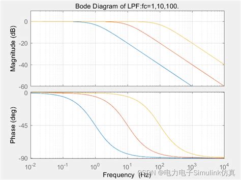 常用控制器的传递函数和bode图（1）pi控制器的传递函数 Csdn博客