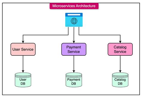 Distributed Architecture Best Practices By Vikas Taank Stackademic