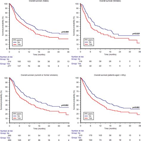 Overall Survival According To Concomitant Use Of Proton Pump Inhibitors Download Scientific
