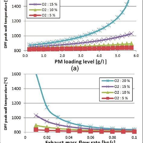 Dpf Peak Wall Temperature With Respect To A The Pm Loading Level And