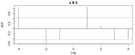 Explain Cross Auto Correlation Normalize And Time Shift
