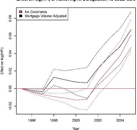 Figure 1 From Structural Nested Mean Models Under Parallel Trends