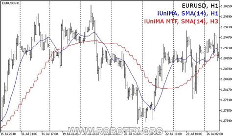 Moving Averages Multi Timeframe V03 Indicator Metatrader 5 Download Metatrader Trading