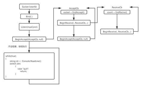 C实现异步socket通信（控制台）c Socket 异步accept Csdn博客