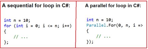 The C For Loop Executes A Block Of Statements Repeatedly Until The