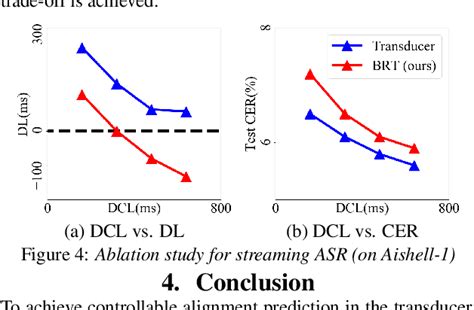 bayes risk transducer transducer with controllable alignment prediction paper and code catalyzex