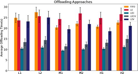 Decision Algorithm For Computational Offloading In Vehicular Fog Computing With Pedestrians