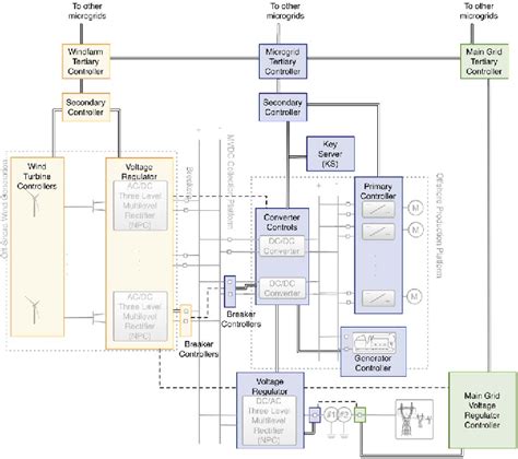 Figure 2 From A Secure Communication Architecture For Distributed Microgrid Control Semantic