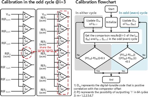 Figure 1 From A 3bitcycle 1gss 8 Bit Sar Adc Employing Asynchronous