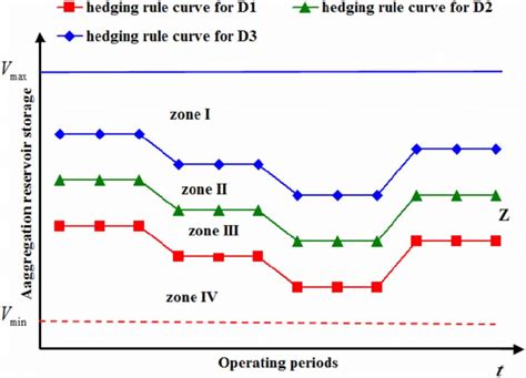 Schematic Of Hedging Rule Based On Aggregation Reservoir Download