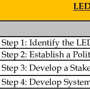 LED Process Planning Implementation And Review Summary Download Table
